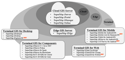 SuperMap GIS 11i(2022) 产品体系