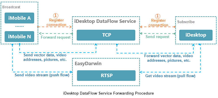 Streaming Data Service Configuration