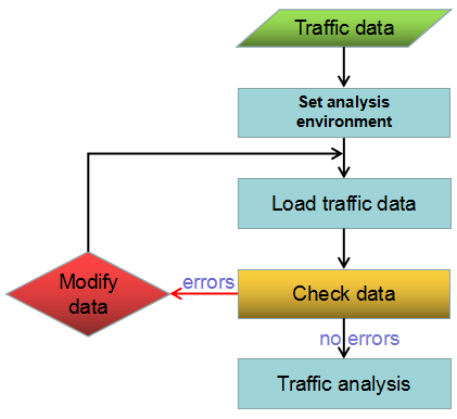 Traffic Analysis