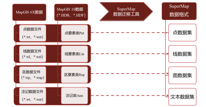 MapGIS Data Migration Overview