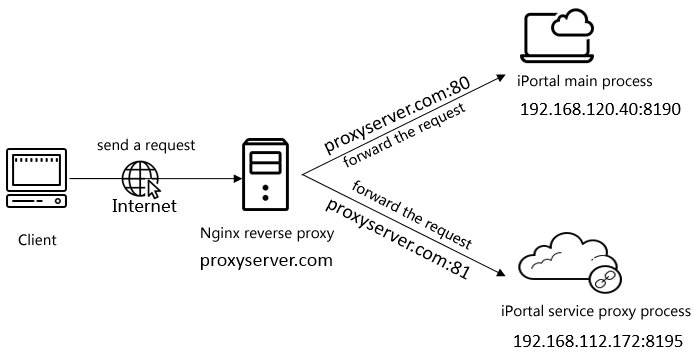 Independent service proxy configuration