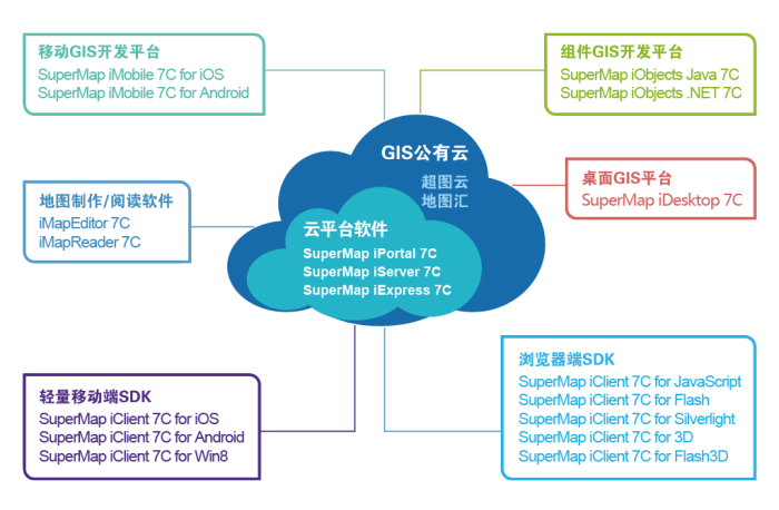 Introduction to SuperMap GIS 2025 Product System