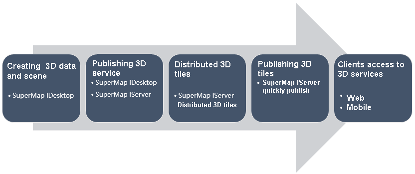 3D services cache configuration